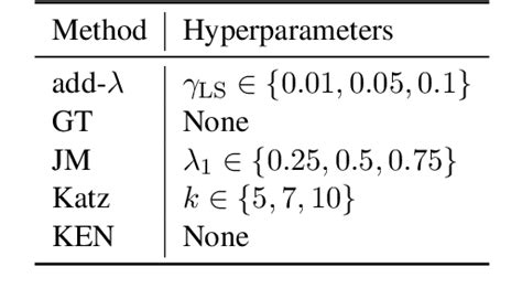 Table 3 From The Role Of N Gram Smoothing In The Age Of Neural Networks