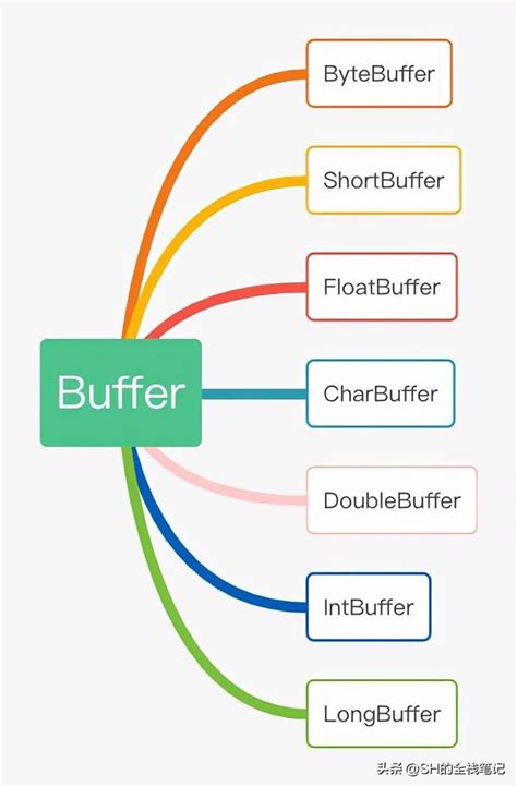 玩轉 Bytebuffer 每日頭條
