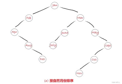 数据结构和算法学习记录——平衡二叉树（基本介绍、平衡因子、平衡二叉树的定义、平衡二叉树的高度） 阿里云开发者社区
