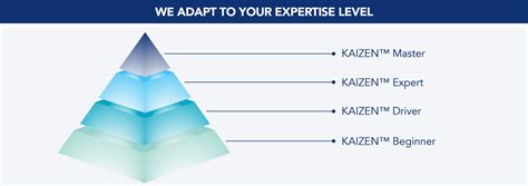 Capability Building And Continuous Improvement Kaizen Training