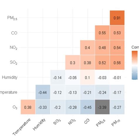 Figure E Correlation Analysis Results For Air Pollutants And Download Scientific Diagram