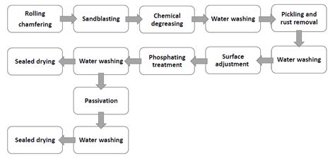Surface Treatment Of Ndfeb Magnets Phosphating Vector Magnets