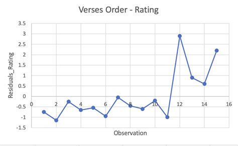 Solved Predicted Vs Actual Plot Verses Fits