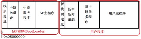 stm32 iap bootloader总结（c 上位机 单片机程序） 基于 stm32f103rct6基于串口的bootloader源码