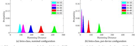 Figure 1 From Efficient Puf Based Key Generation In Fpgas Using Per Device Configuration