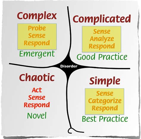 How Complexity Domain Impacts Software Development Process