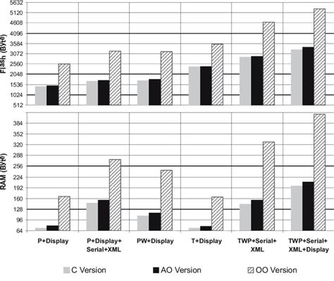 footprint comparison ram flash for different configurations