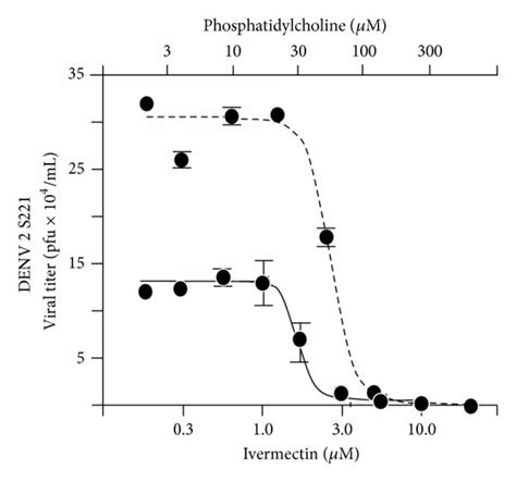 In Vitro Antiviral Effect Of Ivermectin Formulated In Liposomes On Download Scientific Diagram