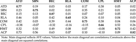 Ave Correlations And Squared Correlations Of The Constructs Download Scientific Diagram