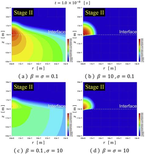 Influence Of β And σ On The Time Evolution Of The Temperature Extreme