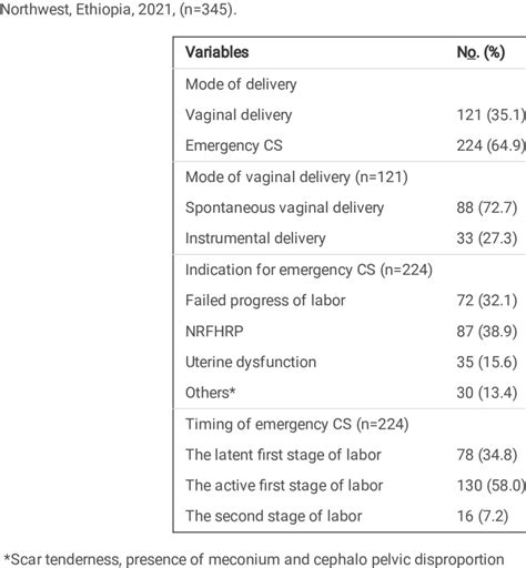 Outcome Of The Trial Of Labor After Cesarean Section In The Public Download Scientific Diagram