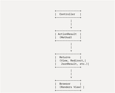 What Is The Purpose Of The Actionresult Method In An Aspnet Mvc