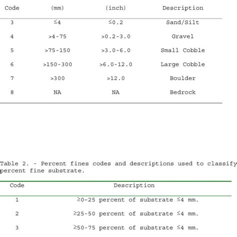 Substrate Codes Particle Sizes And Descriptions Used To Classify Download Table