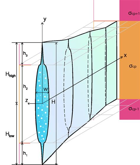 Pseudo3d Foam Fracturing Geometry Download Scientific Diagram