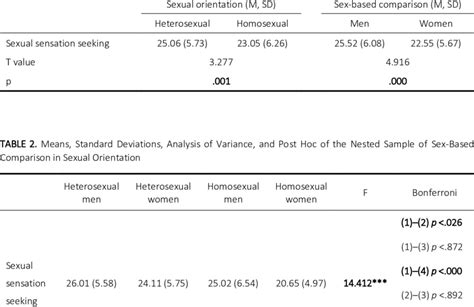 Means Standard Deviations And T Values Of The Total Sample By Gender Download Table
