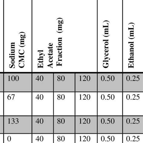 Formulations Used For Herbal Gel Ev Download Scientific Diagram
