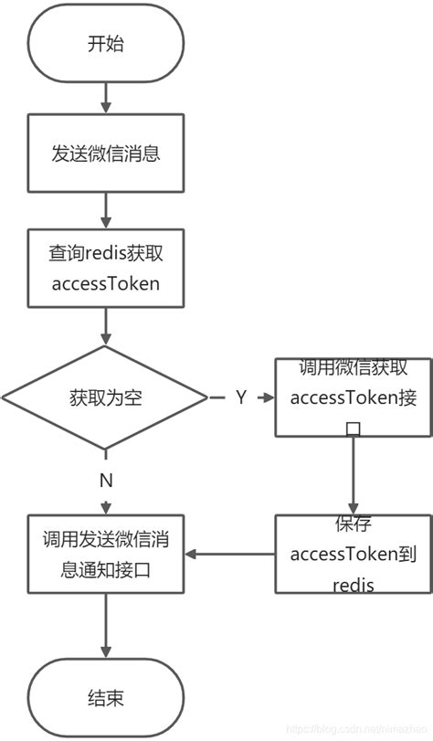 实现微信公众号发送消息给指定用户微信公众号给指定用户发送消息 Csdn Csdn博客 实现微信公众号发送消息给指定用户微信公众号给指定用户发送消息 Csdn Csdn博客