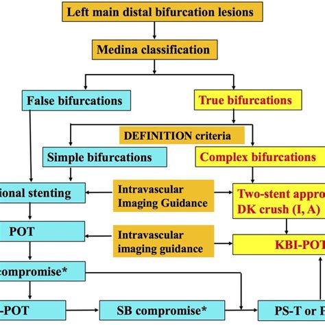 Algorithms For Left Main Bifurcation Stenting Sb Thrombolysis In