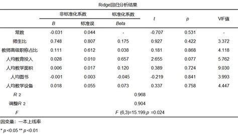 多重共线性的处理方法 Spssau 博客园