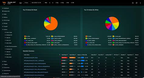 Index Usage Report Showing Per Index Usage Statistics For Specific Table