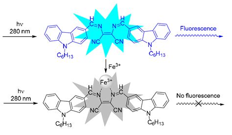 New Selective “on Off” Fluorescence Chemosensor Based On Carbazole Schiff Base For Fe3