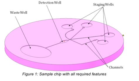 Lab 1 Introduction To Lab On A Chip Engineering 1182 03 Nanotechnology Spr 16