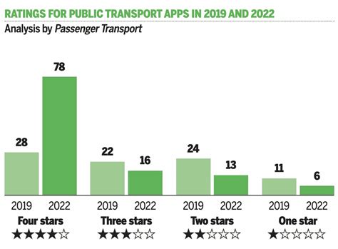 Passenger Transports App Rating Analysis The Lesson Is Simple Passenger