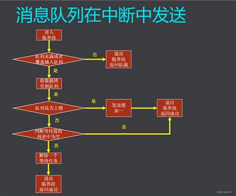 Freertos源码分析 7 消息队列freertos源码详解 Csdn博客