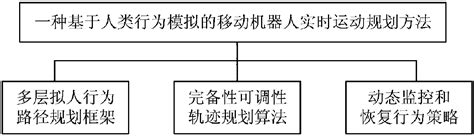 Method For Planning Real Time Motion Of Mobile Robot Based On Human Behavior Simulation Eureka