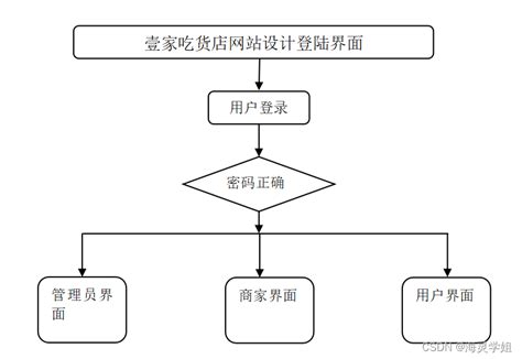 [独有源码]java jsp壹家吃货店网站quk1f从不会做毕业设计到成功完成的过程与方法 csdn博客
