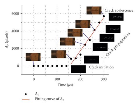 An Illustration Of Crack Propagation Velocity Computation Using Crack Area Download
