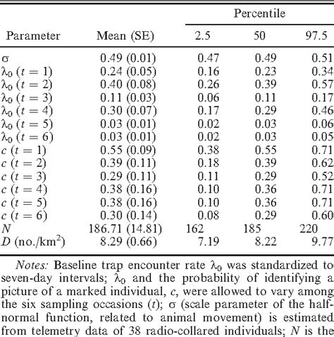 Table 1 From A Spatial Mark Resight Model Augmented With Telemetry Data Semantic Scholar