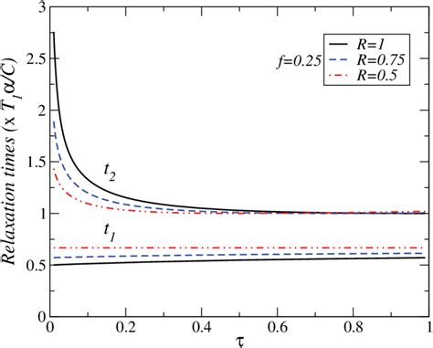 Plot Of Relaxation Times T 1 T 2 Versus τ For Several Values Of The Download Scientific