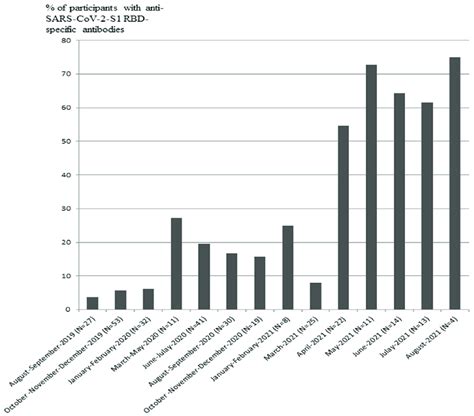 Detection Of Anti Sars Cov 2 S1 Rbd Specific Antibodies Of Download Scientific Diagram