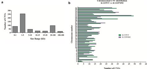 Evaluation Of Cnv Distribution In Paromomycin Resistant L Donovani