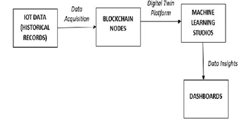 Figure 2 From Blockchain Based Digital Twins For Authorization And