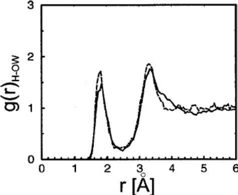 Hydrogenwater Oxygen Pair Correlation Function For A Ammonium Ion In A