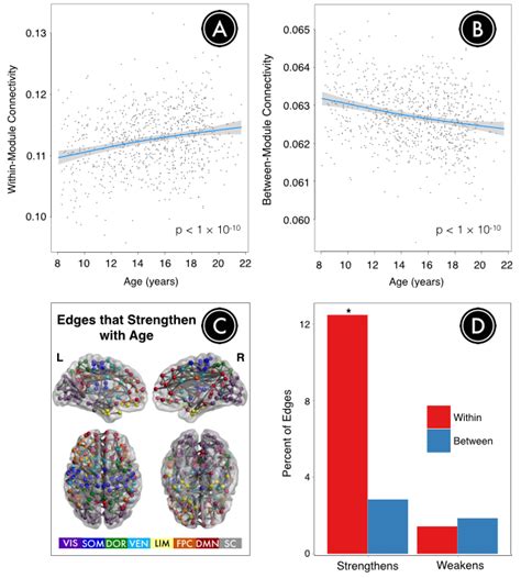 Modular Segregation Is Driven By A Combination Of Both Enhanced Download Scientific Diagram
