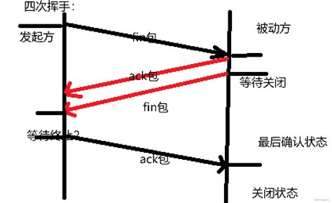 20240206三次握手四次挥手