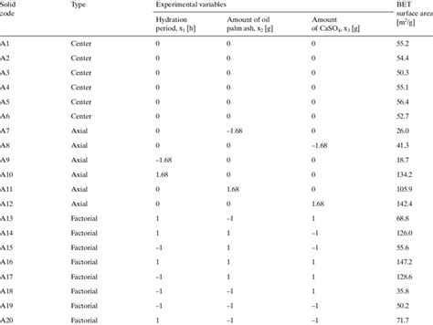 Experimental Design Matrix And Results Download Scientific Diagram