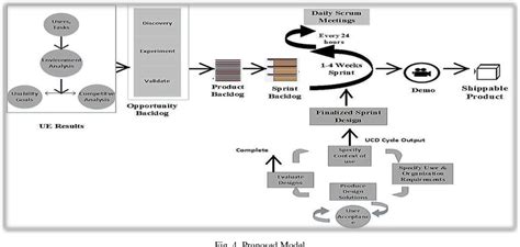 Figure 4 From Assimilation Of Usability Engineering And User Centered Design Using Agile