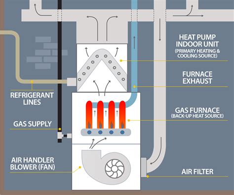 What Is A Dual Fuel Heating System Gas Furnace