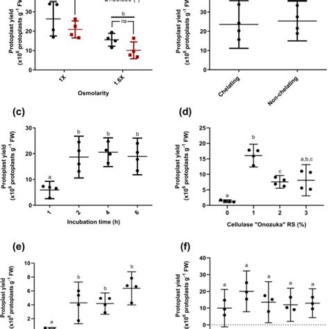 Flowchart Depicting Protoplast Isolation Experiments Performed In This Download Scientific