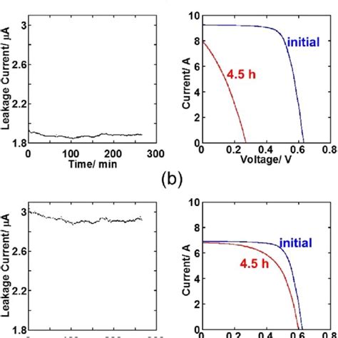 Leakage Current During PID Test And Photo I V Characteristics Before Download Scientific