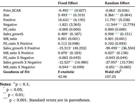results from fixed effect and random effect models predicting scar