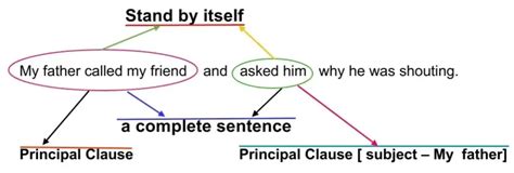 Clauses In English Grammar Examples Types Meaning Exercises