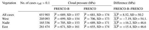 amt fresco b a fast cloud retrieval algorithm using oxygen b band