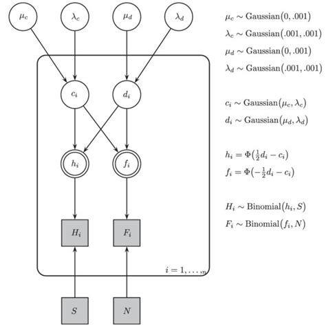 graphical model for hierarchical signal detection theory download scientific diagram
