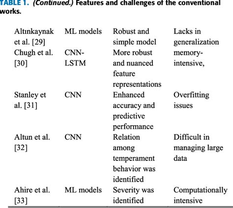 Table 1 From Optimized Temporal Denoised Convolutional Autoencoder For Enhanced Adhd