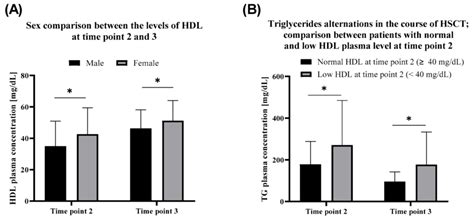 A Parison Between The Levels Of Hdlhigh Density Lipoprotein